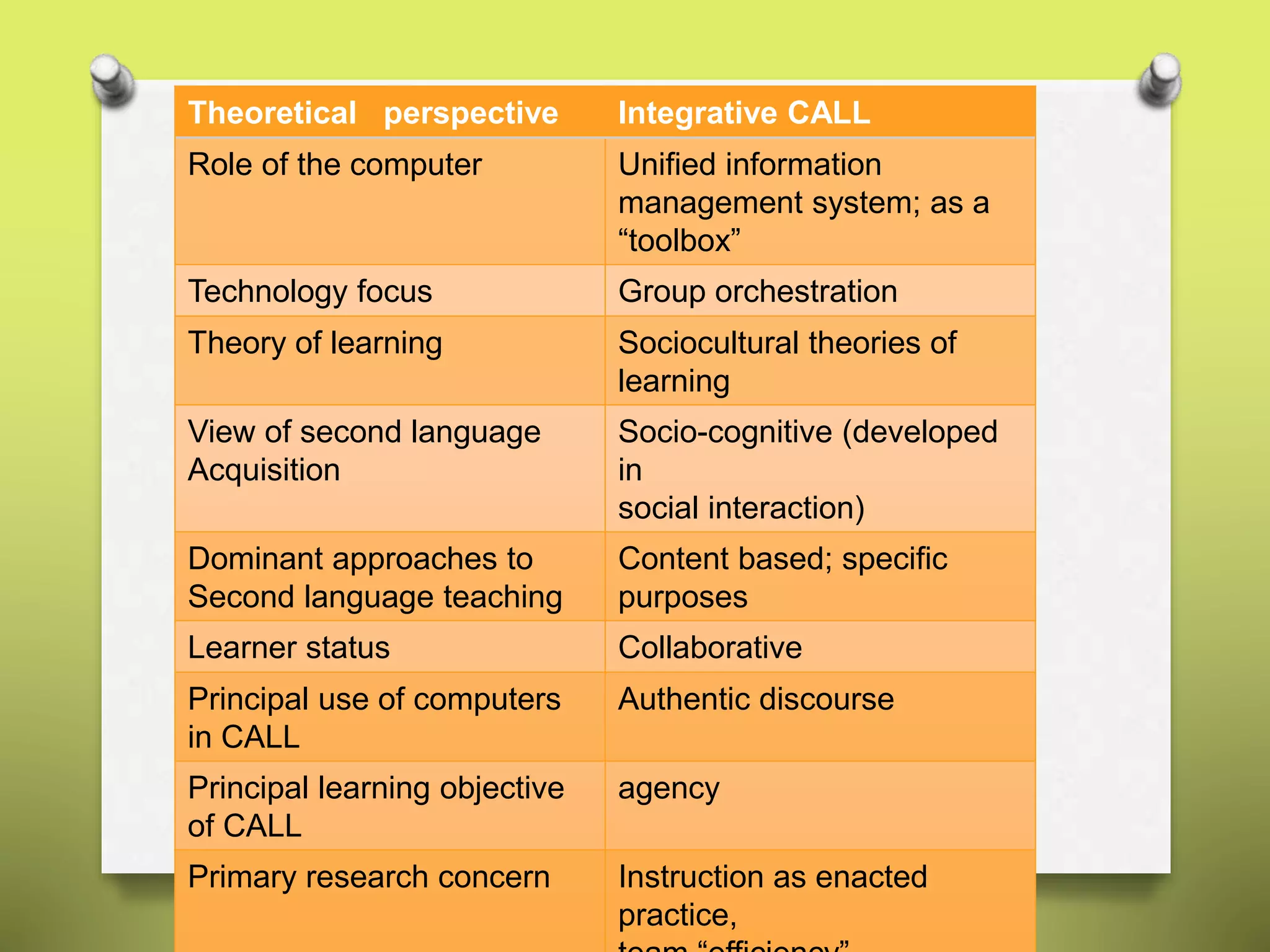Computer Assisted Language Learning ( CALL) | PPTX | Education