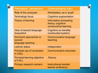 Computer Assisted Language Learning ( CALL) | PPTX | Education