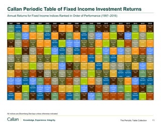 Annual Returns for Key Indices Ranked in Order of Performance (1997 ...