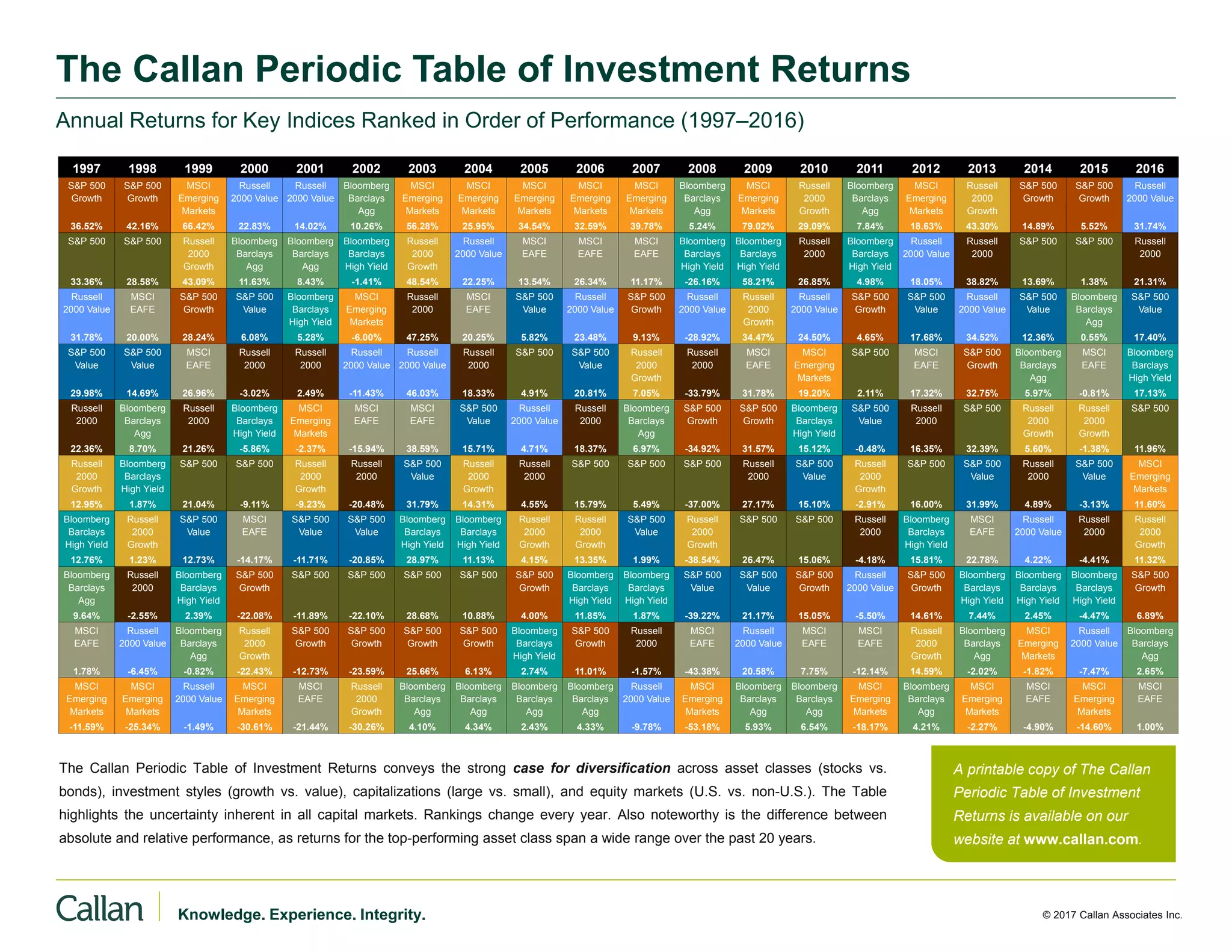 Callan Periodic Table of Investment Returns 2017 | PPT