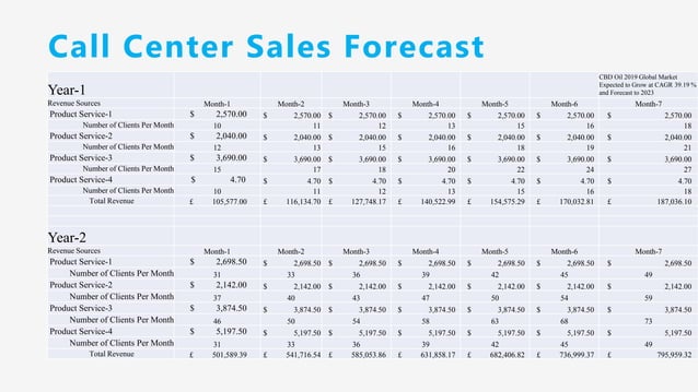 Call center business plan | PDF | Business Accounting & Finance | Business