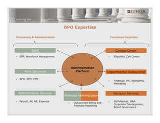 BPO Call Center Contact Center Market Intros | PPT
