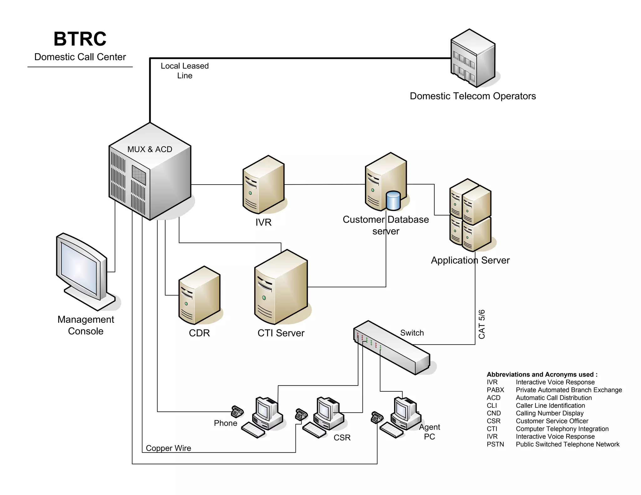 Call center diagram | PDF