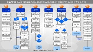Example Call Center Work/Information Flow Diagram | PPTX