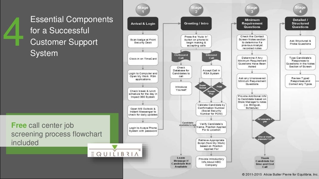 Example Call Center Work/Information Flow Diagram