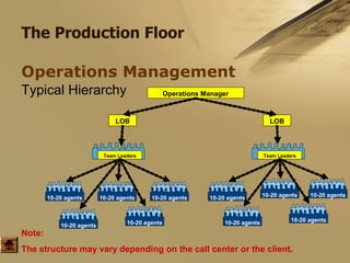 Call Center Life 101 v3 | PPT