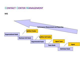 Call Center Management & KPI Metrics | PPTX