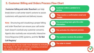 Call Center Process Flow Charts: Templates For All Types From Time ...