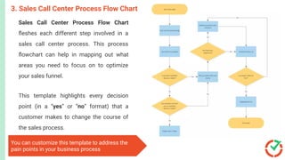Call Center Process Flow Charts: Templates For All Types From Time ...