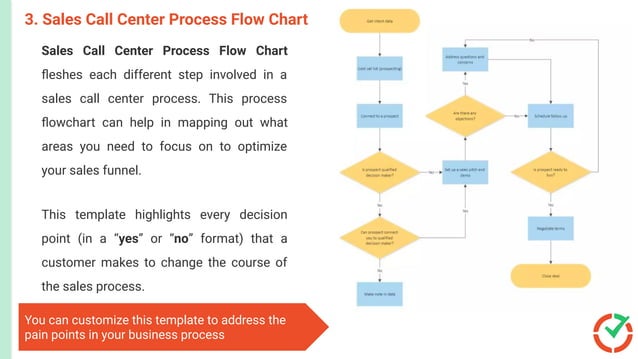 Call Center Process Flow Charts: Templates For All Types From Time ...