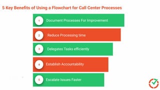 Call Center Process Flow Charts: Templates For All Types From Time ...