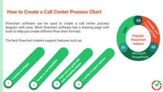Call Center Process Flow Charts: Templates For All Types From Time ...