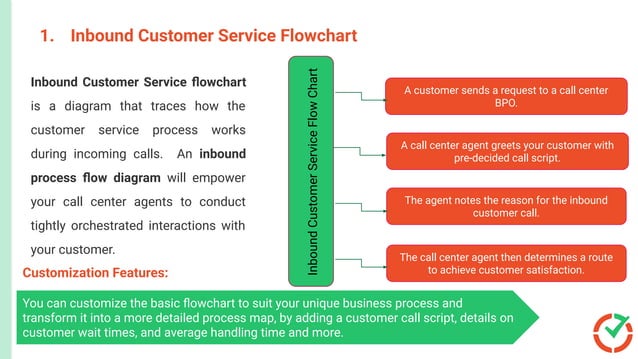 Call Center Process Flow Charts: Templates For All Types From Time ...