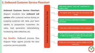 Call Center Process Flow Charts: Templates For All Types From Time ...