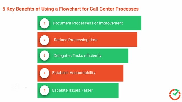 Call Center Process Flow Charts: Templates For All Types From Time ...