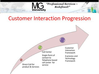 Call Center Process Management 101 | PPTX