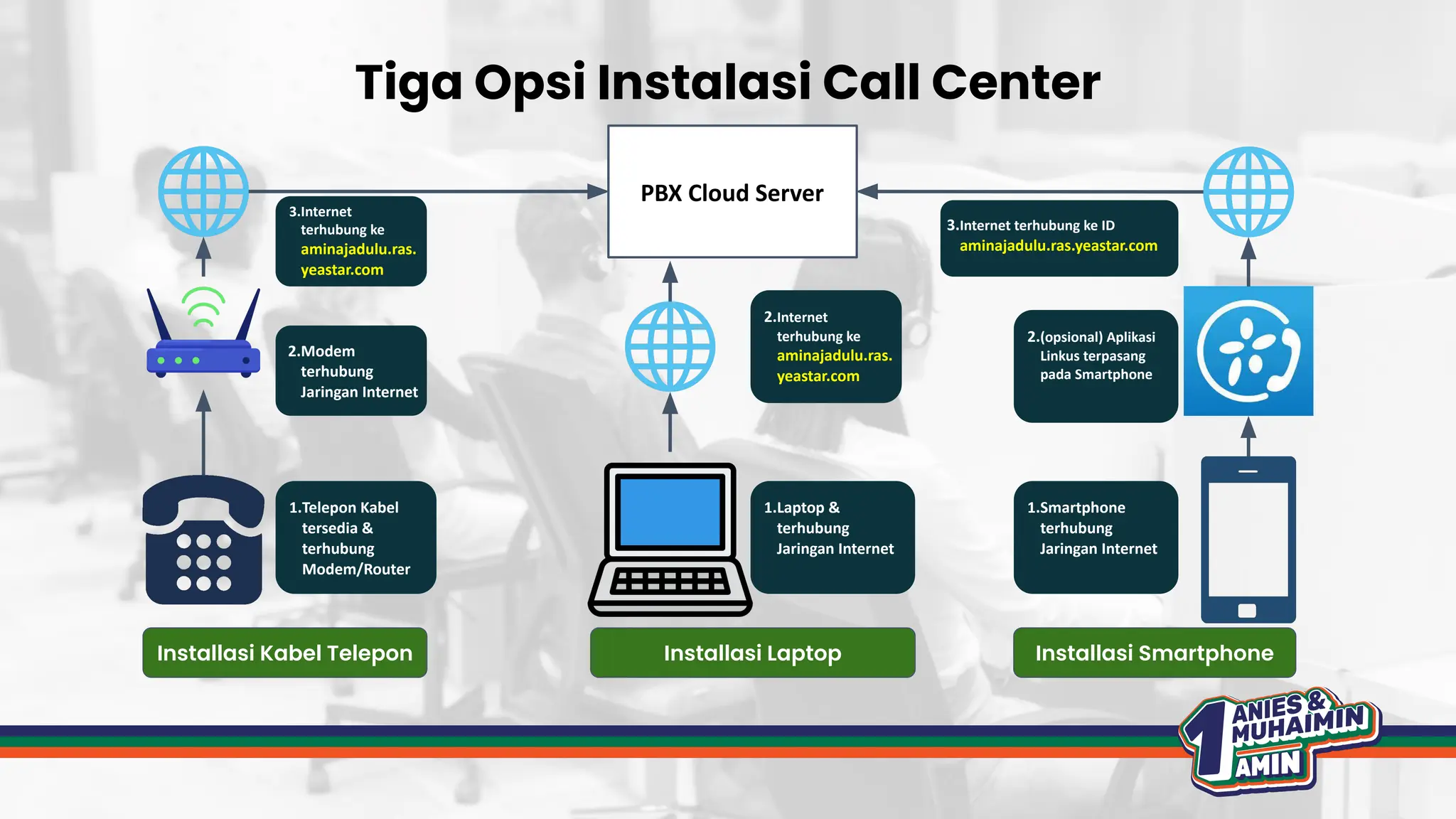 Deck Call Center Timnas AMIN & Business Process | PPT