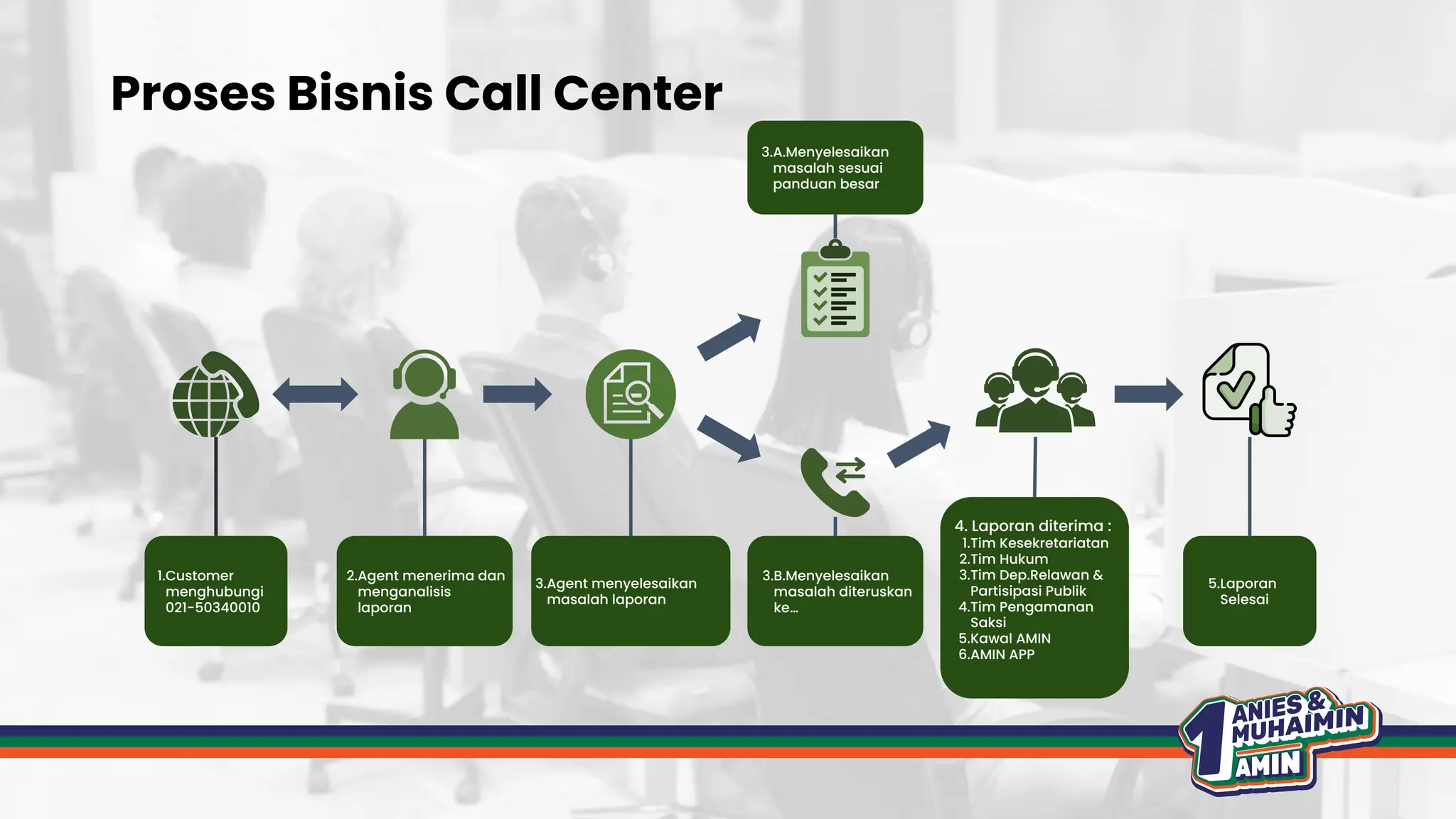 Deck Call Center Timnas AMIN & Business Process | PDF