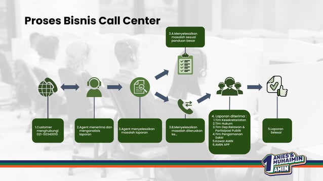 Deck Call Center Timnas AMIN & Business Process | PPT