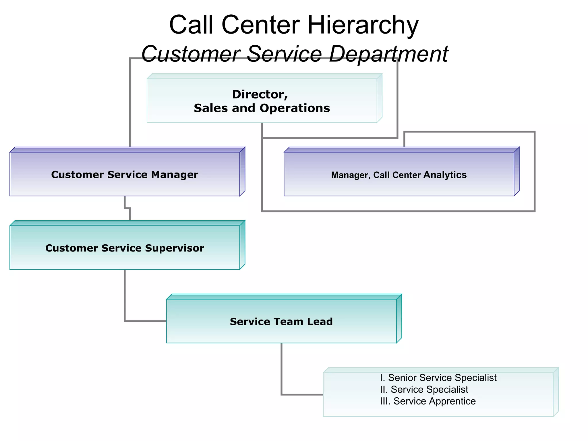 Sample Call Center Hierarchy 8.13.07