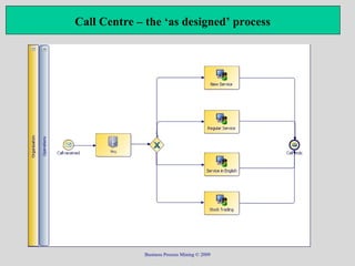 Call Centre & Process Mining | PPT