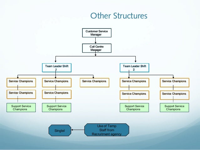 Call centre – findings and recommendations