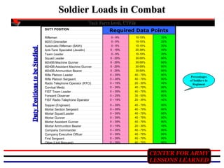Call combat load presentation[1] | PPT