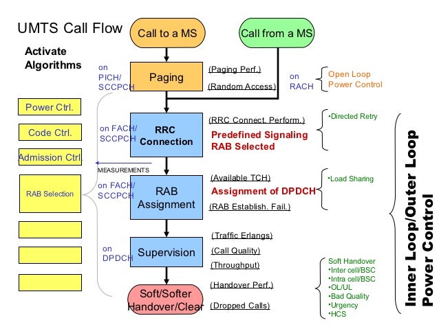 Call flow comparison gsm umts