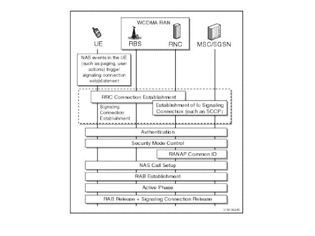 Call flow comparison gsm umts