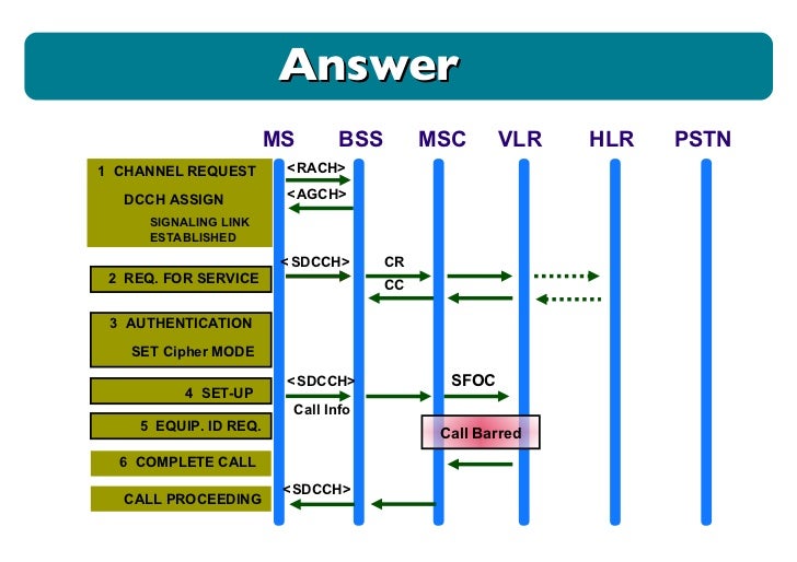 Gsm Moc Call Flow Diagram Basic Gsm Call Flows