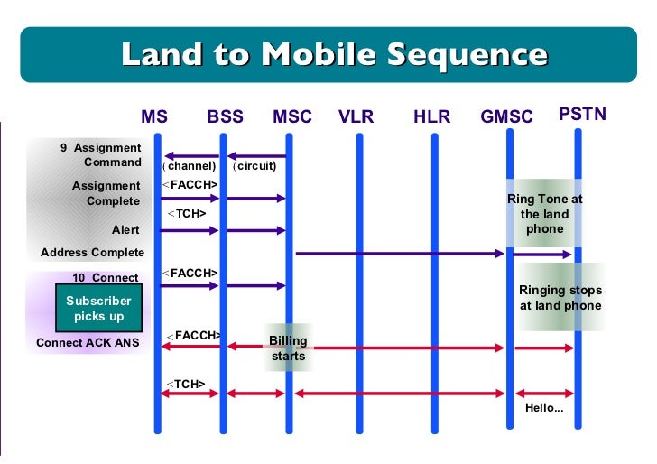 Call flow oma000003 gsm communication flow