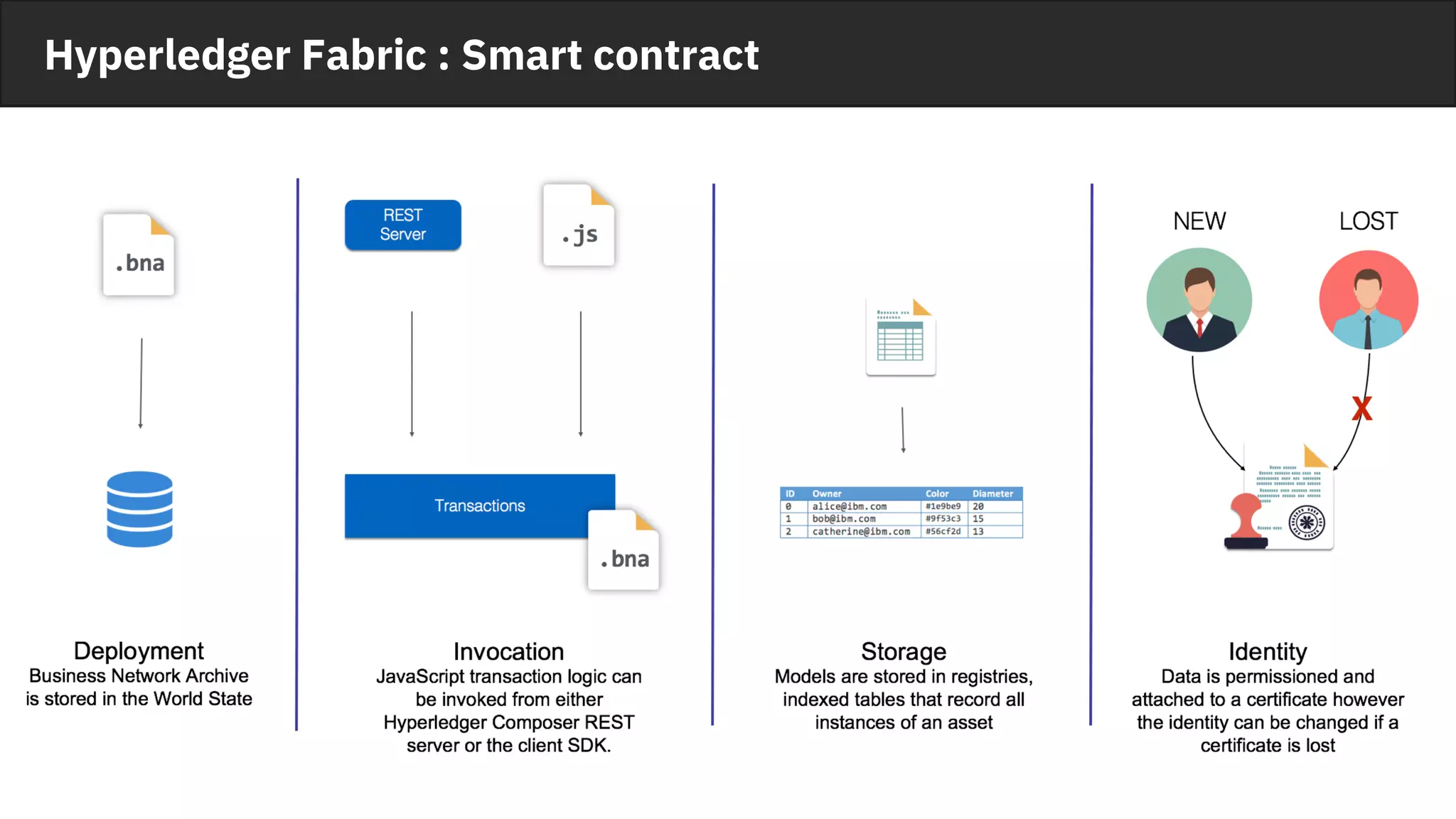 [Call for code] IBM 블록체인을 활용하여 투명하게 구호기금 관리하기 - Hyperledger Fabric v1.1 by 맹개발 | PPT