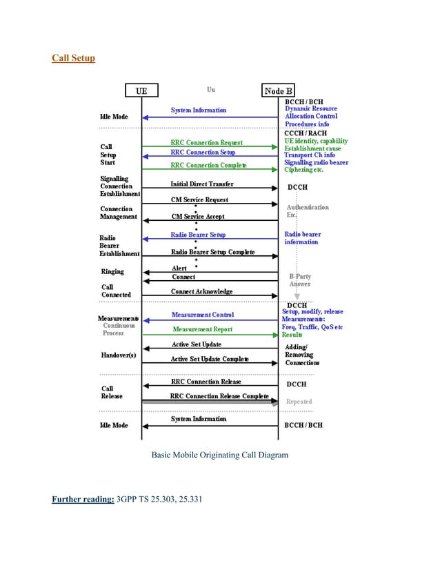 Call setup | DOCX | Computer Networking | Computing