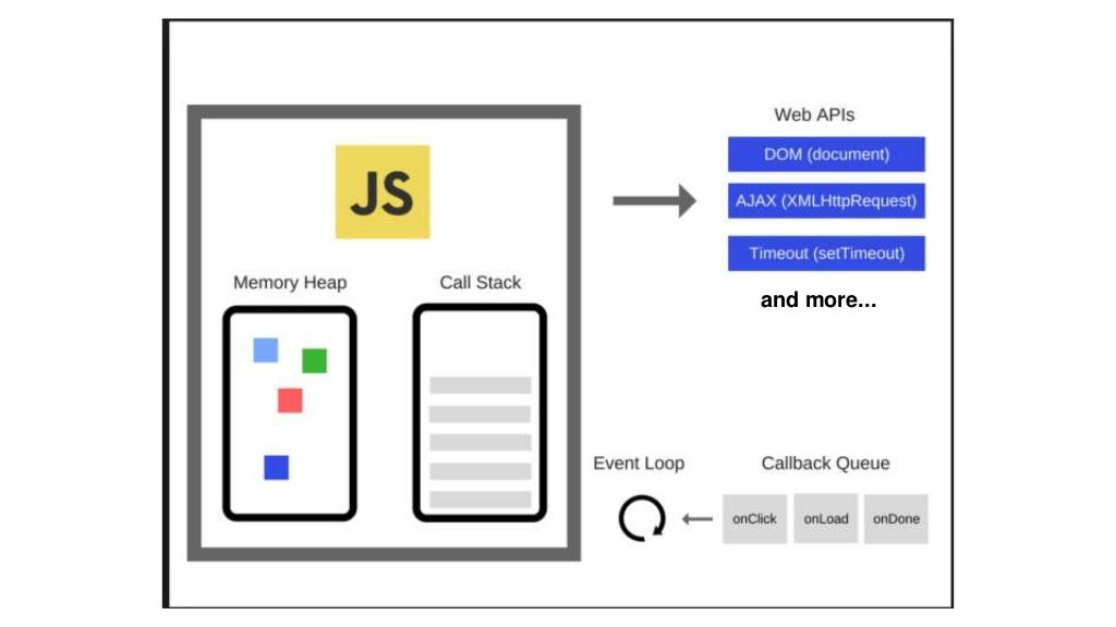 Call stack, event loop and async programming
