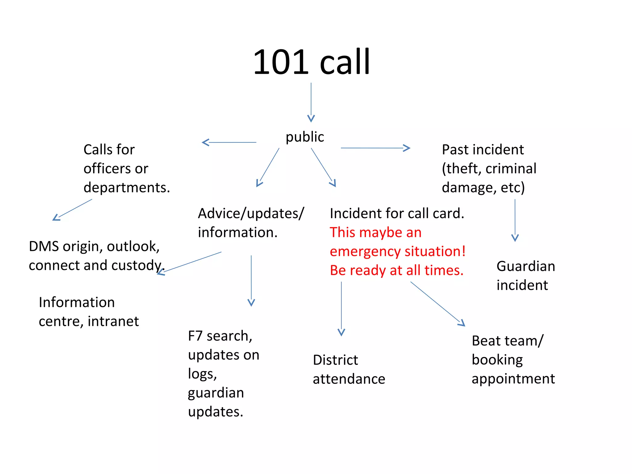 Call structure | PPT