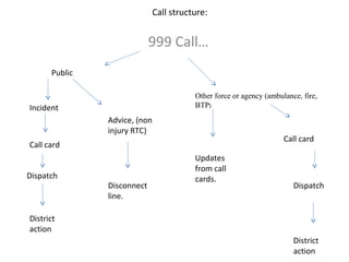 Call structure | PPT