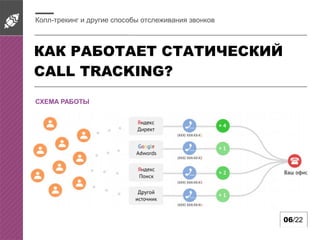 Call tracking и другие способы отслеживания звонков | PPT