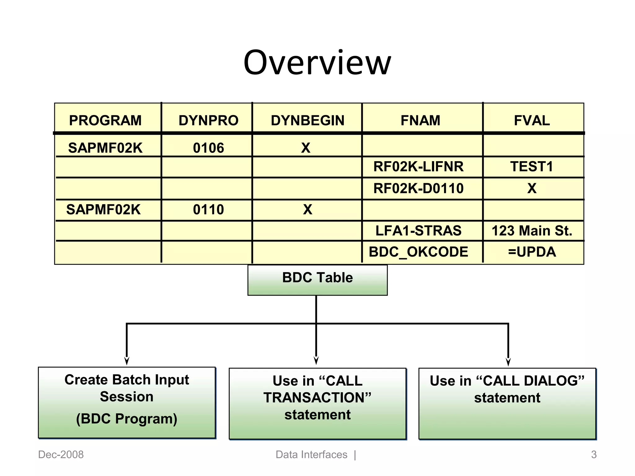 Call Transaction Method Ppt