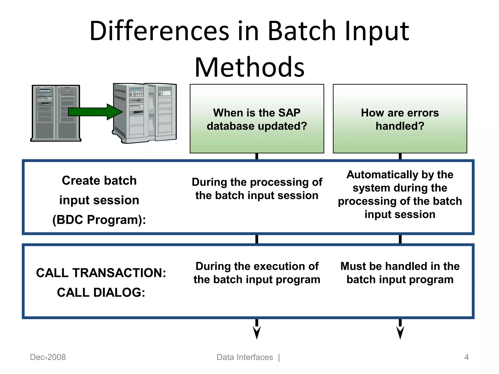 Call Transaction Method Ppt
