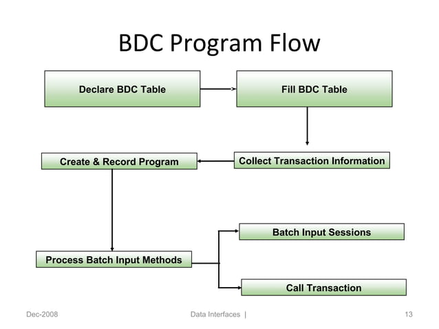 Call Transaction Method Ppt