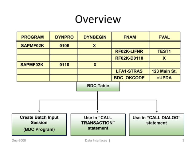 Call transaction method | PPT