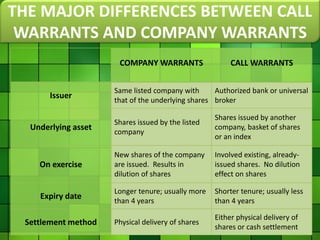 Islamic Investment : Call warrant | PPTX