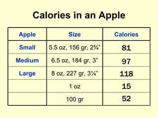 Calories In An Apple | PPT