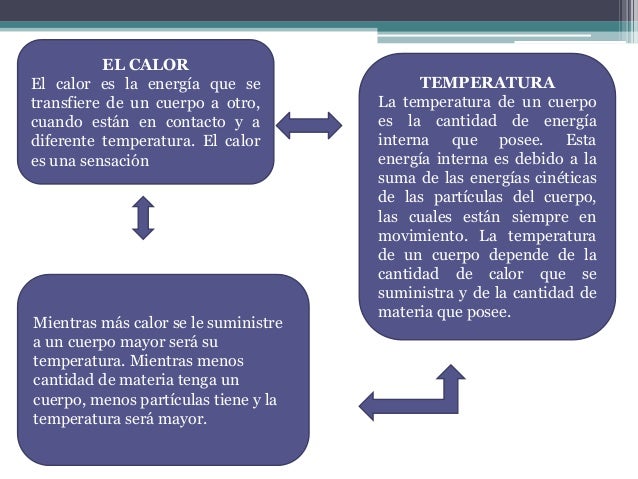 Identificas Diferencias entre Calor y Temperatura