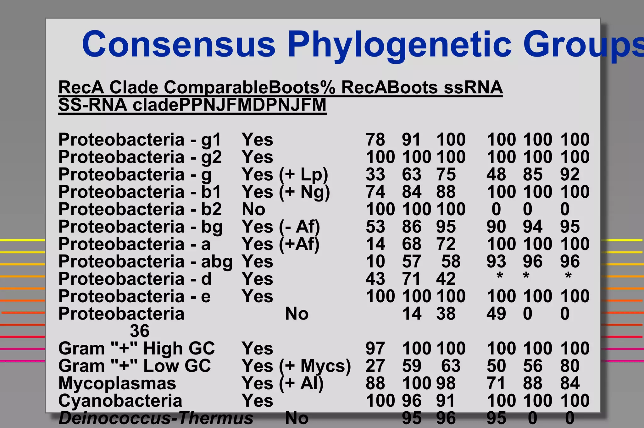 Evolution of the RecA Protein: from Systematics to Structure 1995 talk ...