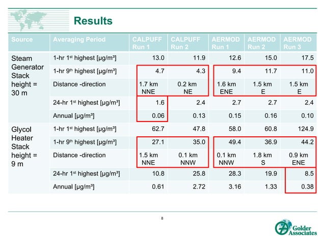CALPUFF versus AERMOD comparison | PPT | Weather | Science