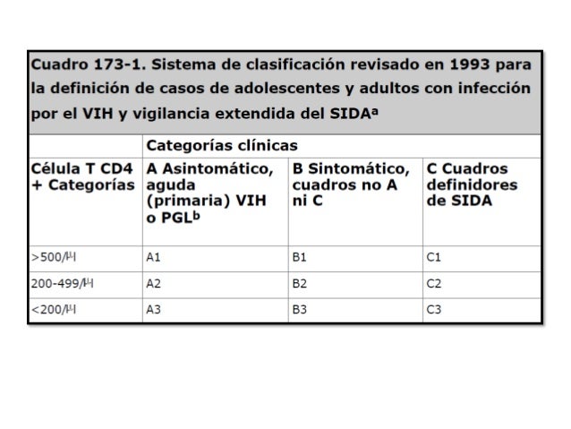 Clasificacion VIH