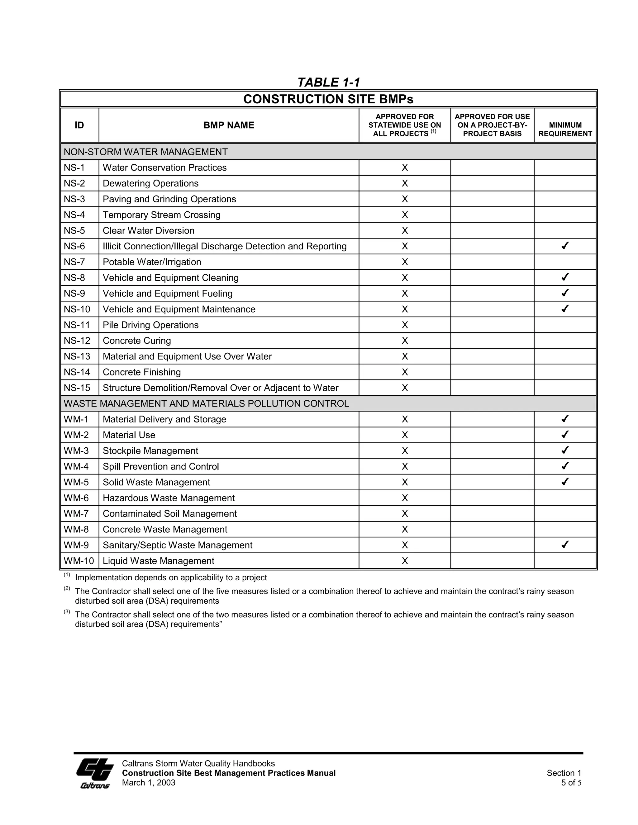 Cal Trans Bmp Handbook | PDF | Civil Engineering Industry | Industries