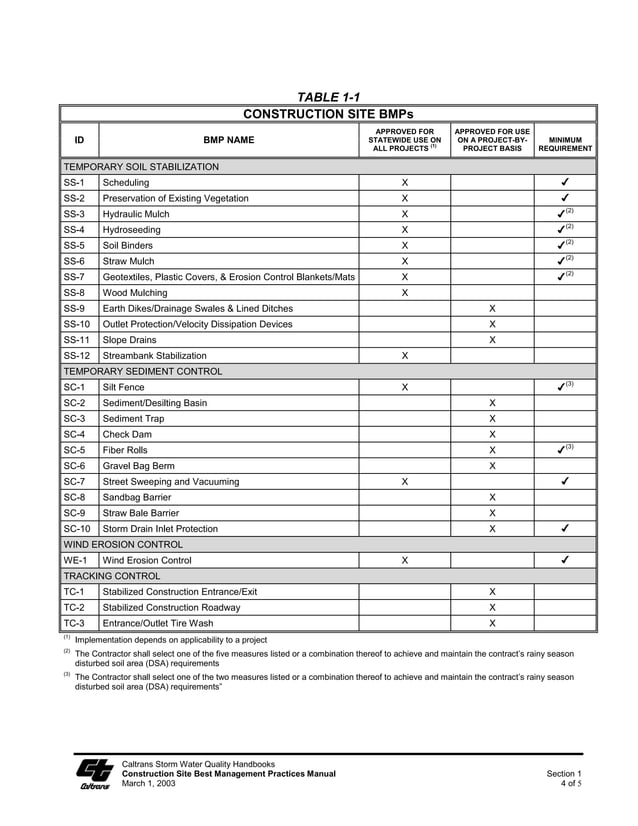 Cal Trans Bmp Handbook | PDF | Civil Engineering Industry | Industries