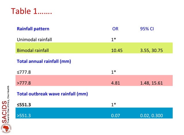 Spatial and temporal patterns of Rift Valley fever outbreaks in ...
